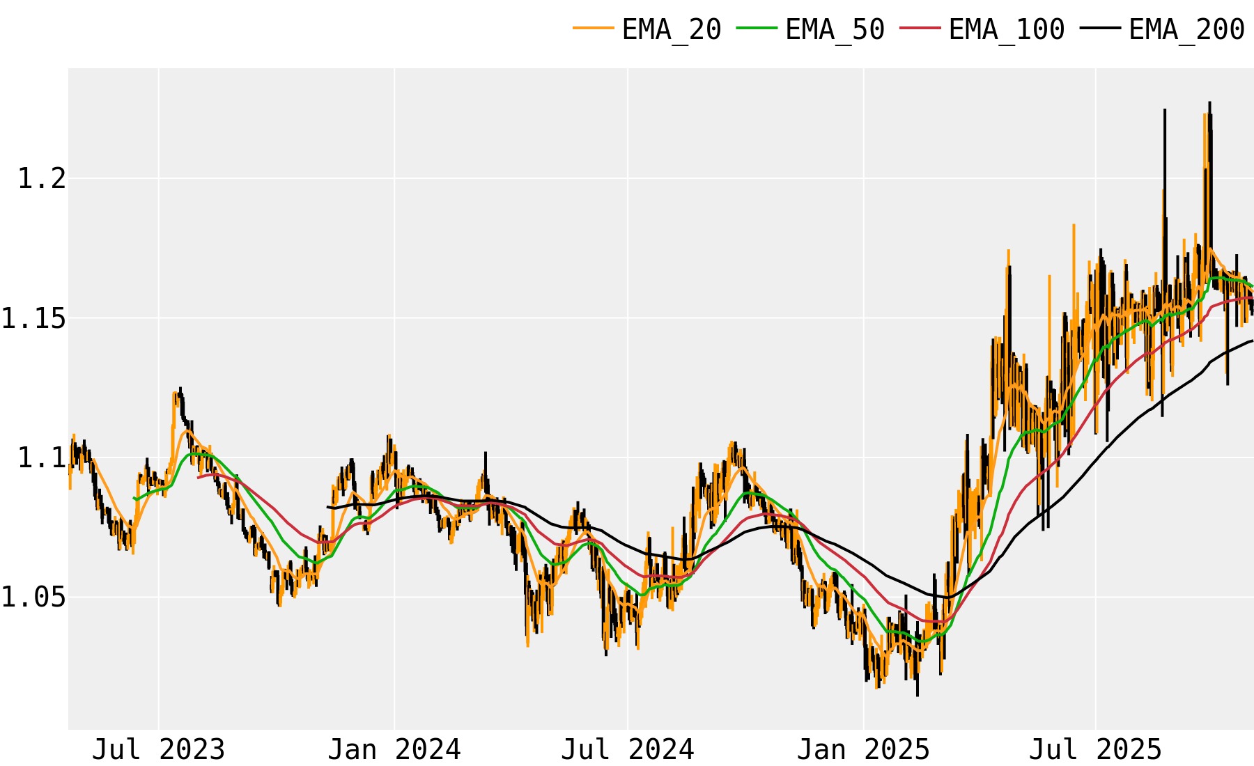 Euro Tether Üstel Hareketli Ortalamaları