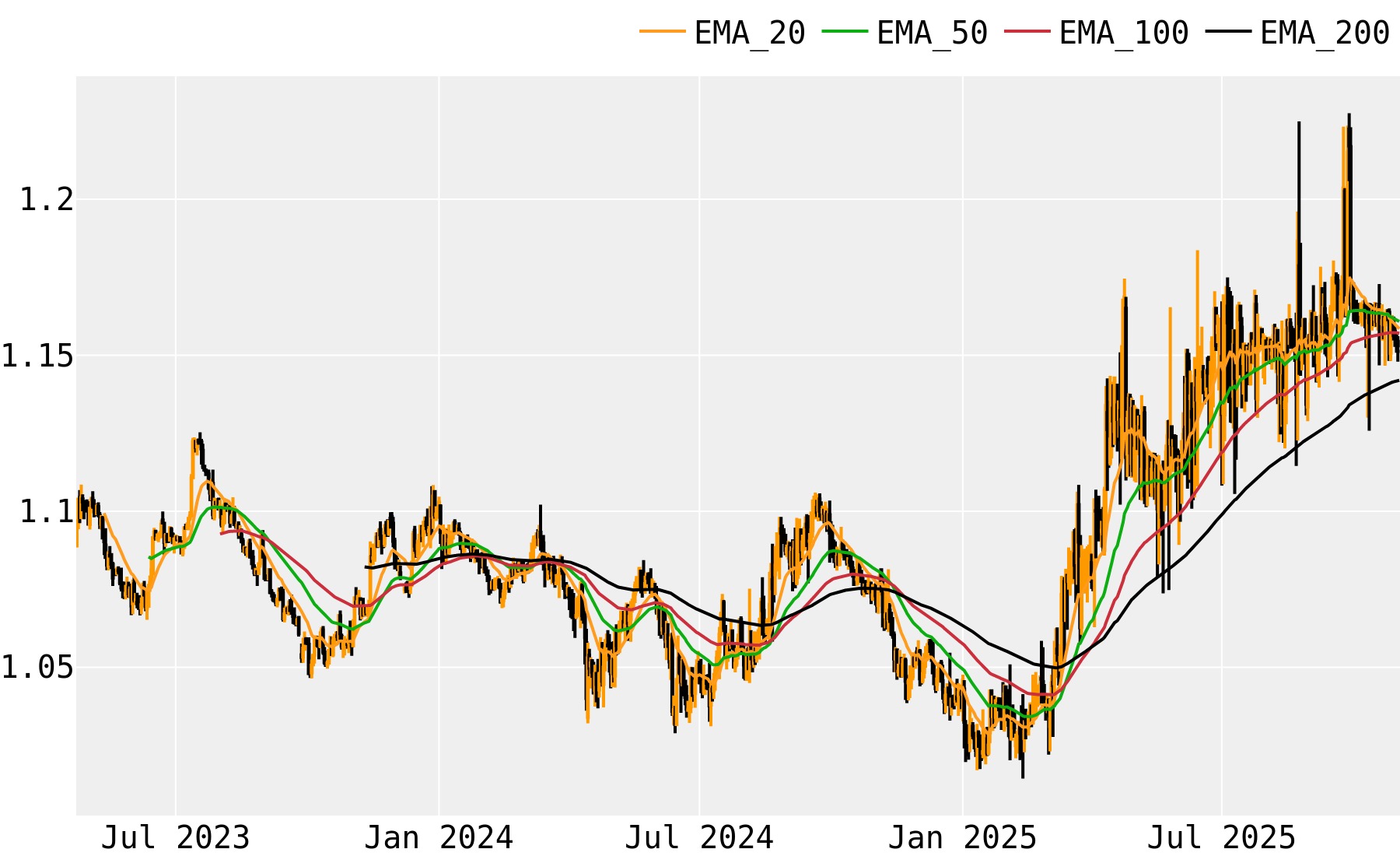 Medias móviles exponenciales de Euro Tether