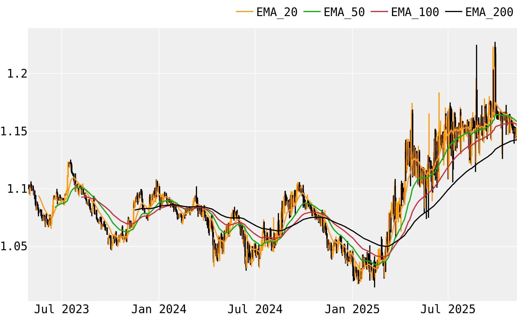 Euro Tether EURT Exponential moving averages
