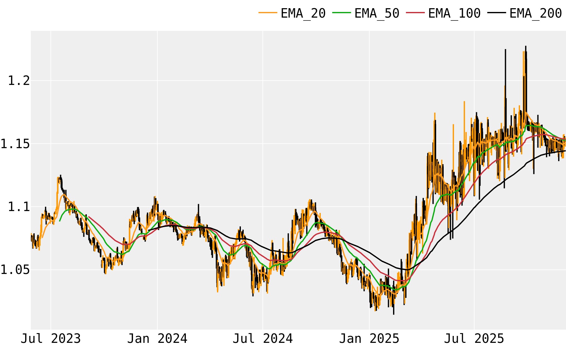 Euro Tether EURT Exponential moving averages