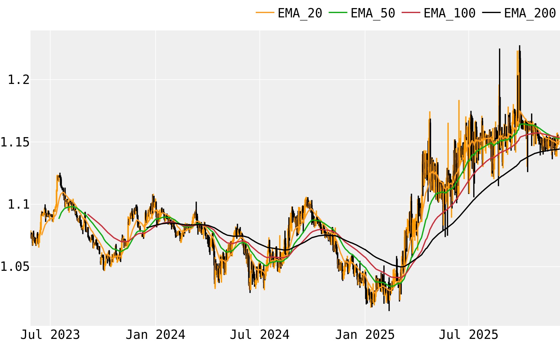 Euro Tether EURT Exponential moving averages