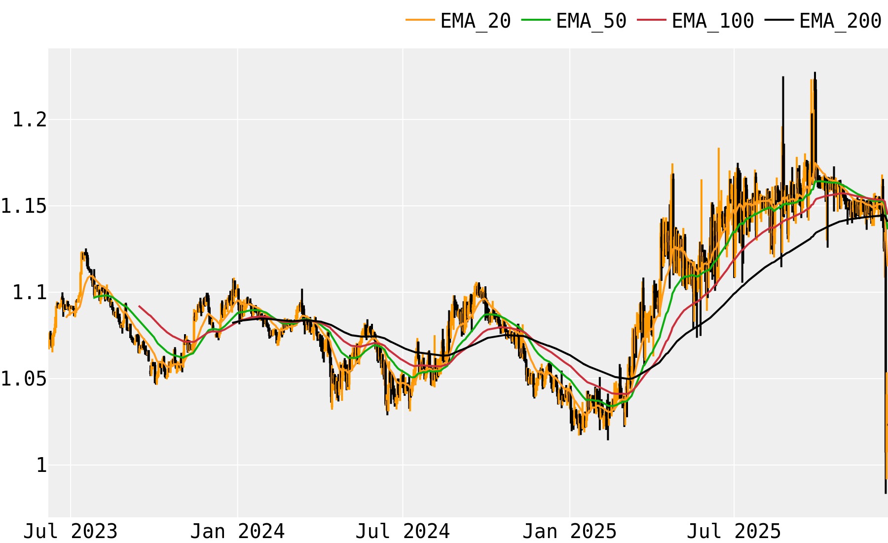Euro Tether EURT Экспоненциальные скользящие средние
