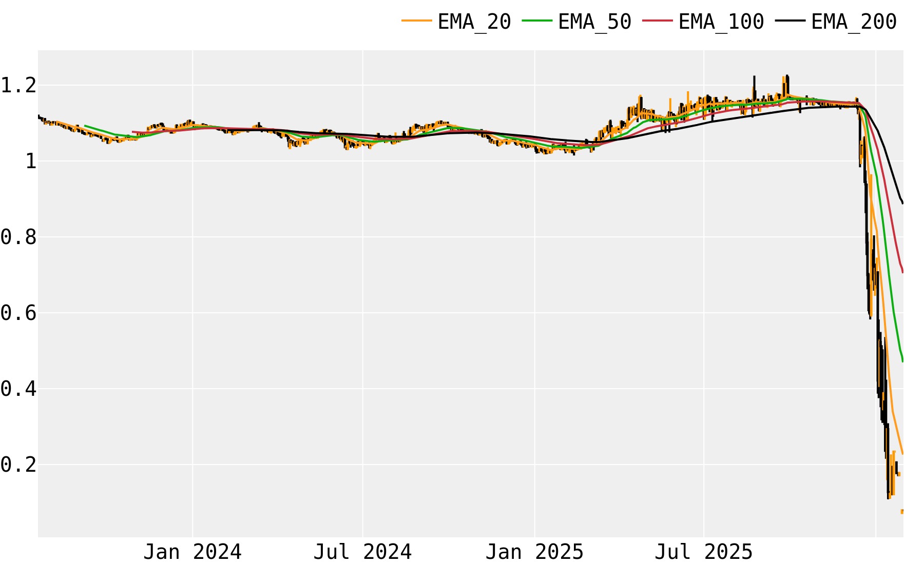 Euro Tether EURT Экспоненциальные скользящие средние