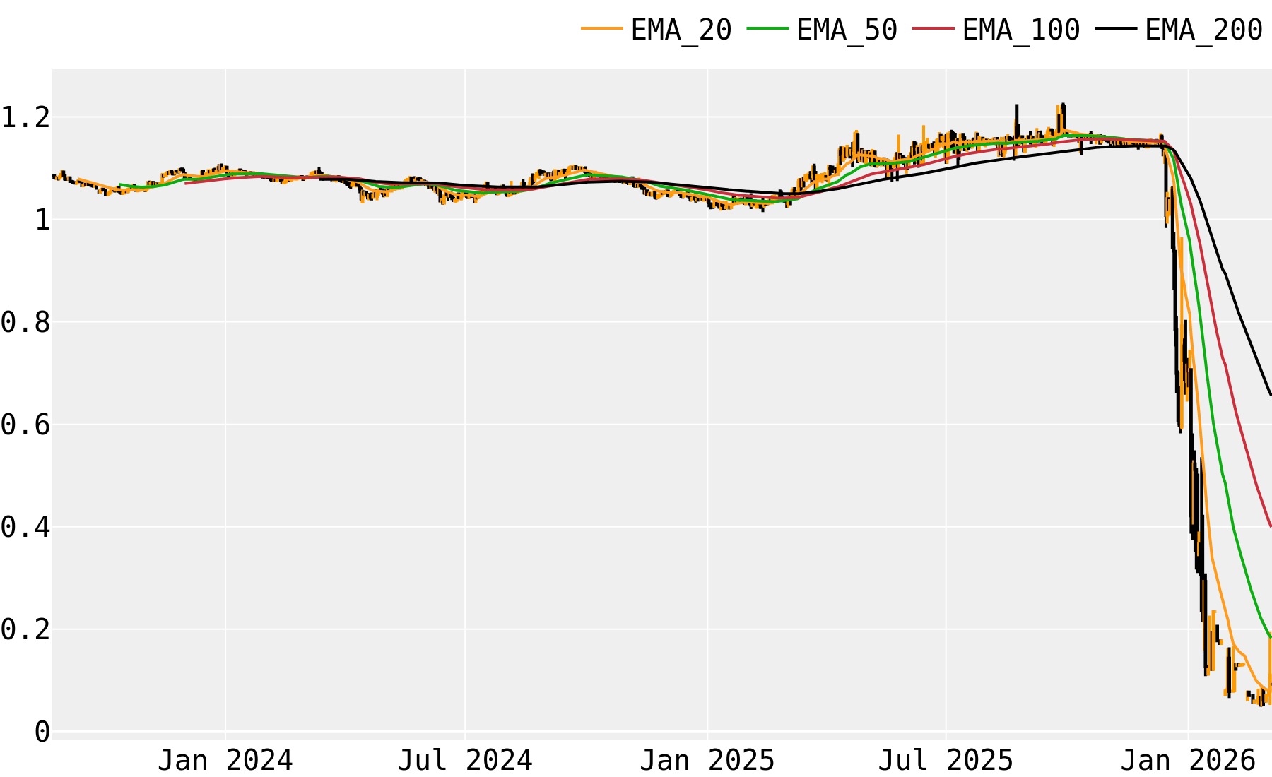 Medias móviles exponenciales de Euro Tether