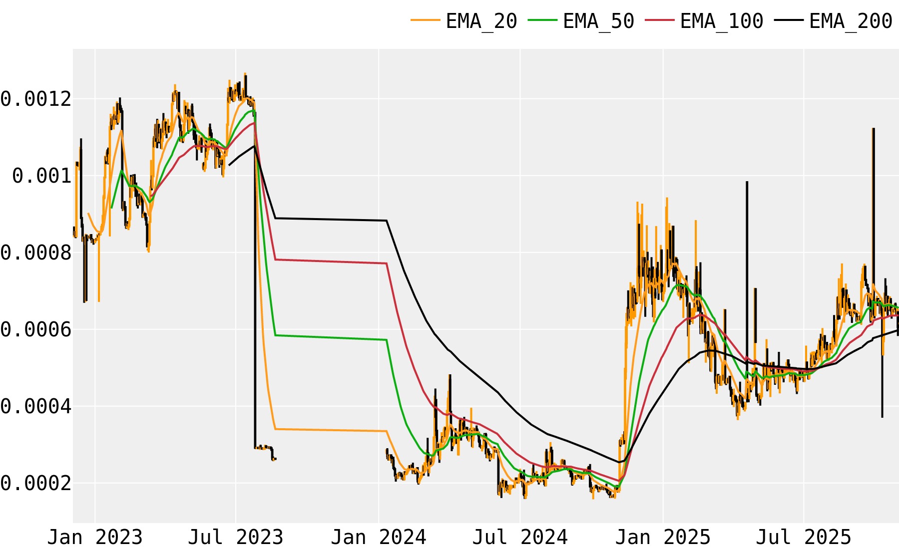 Eurocoin EUC Exponential moving averages