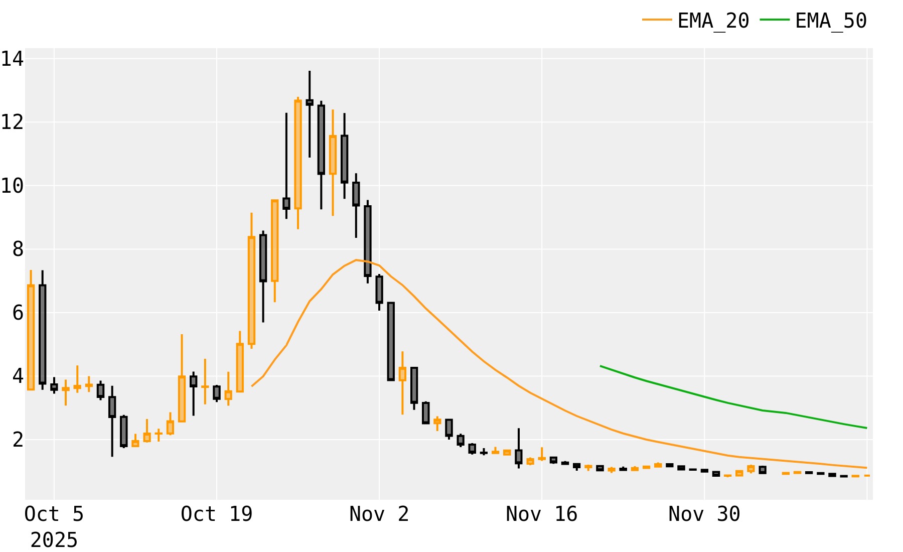 EVAA Protocol EVAA Exponential moving averages