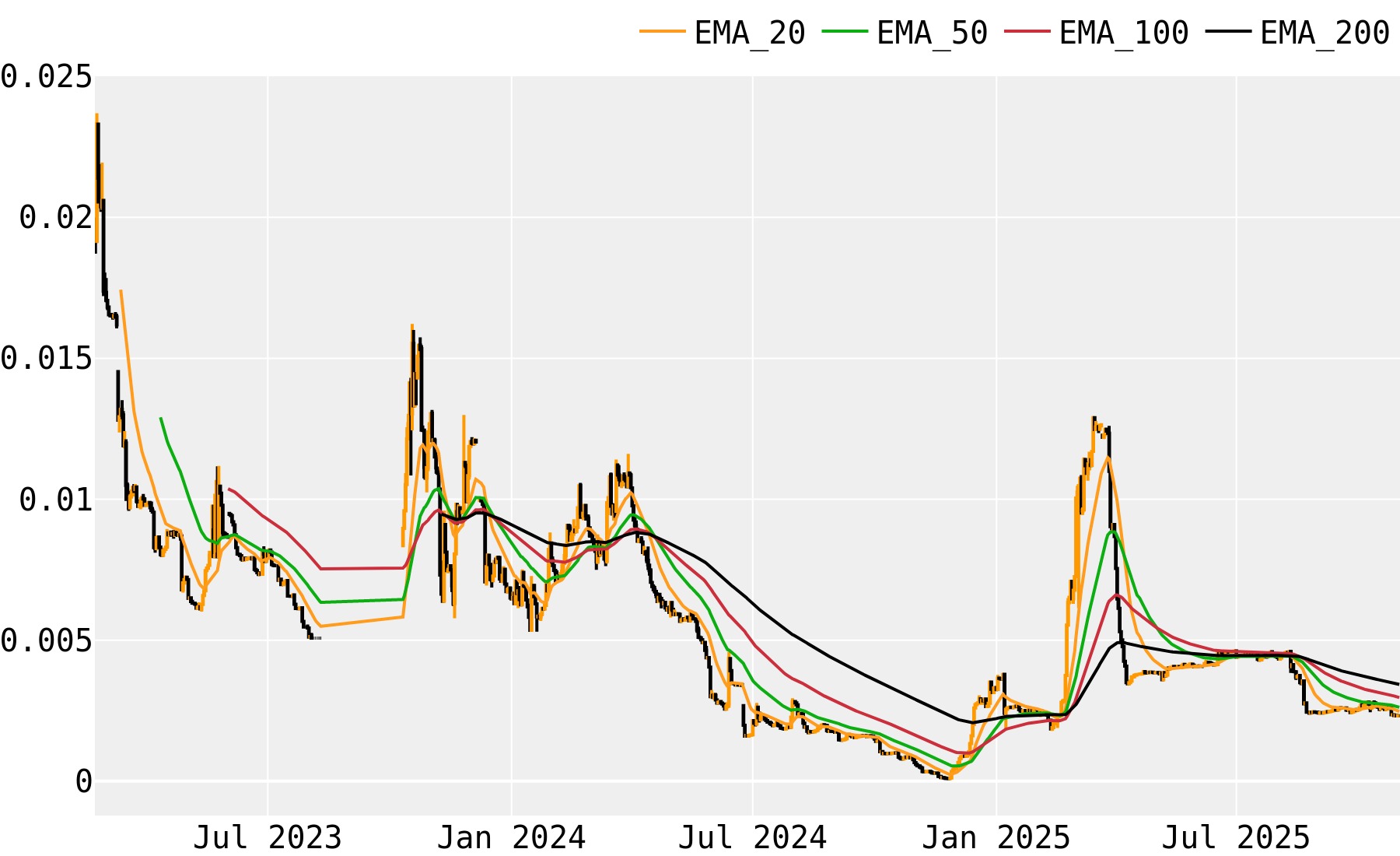 Evai EV Exponential moving averages