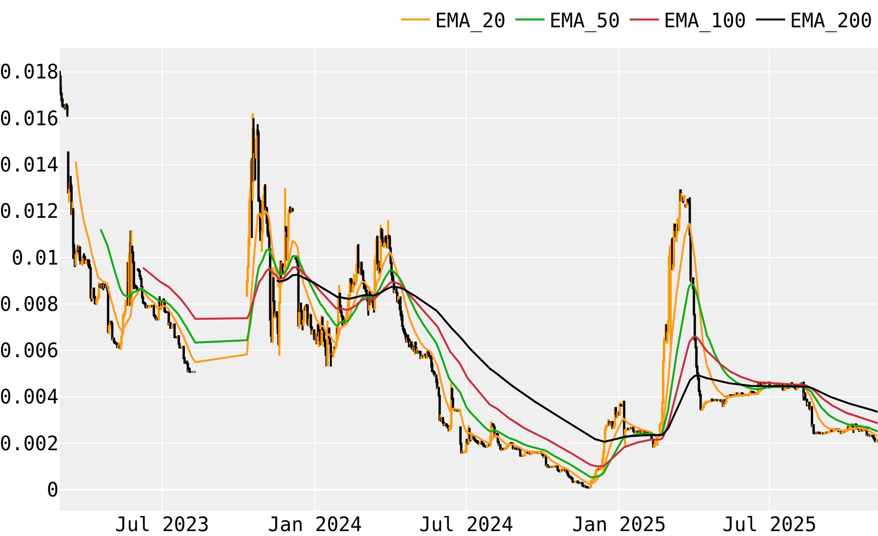 Evai EV Exponential moving averages