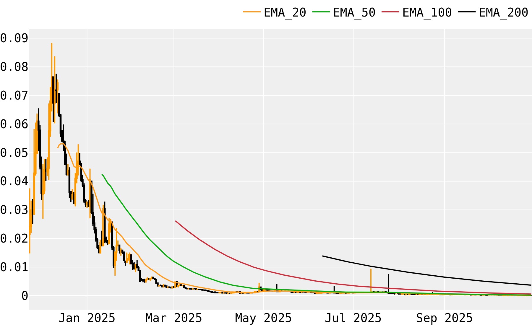Evan EVAN Exponential moving averages