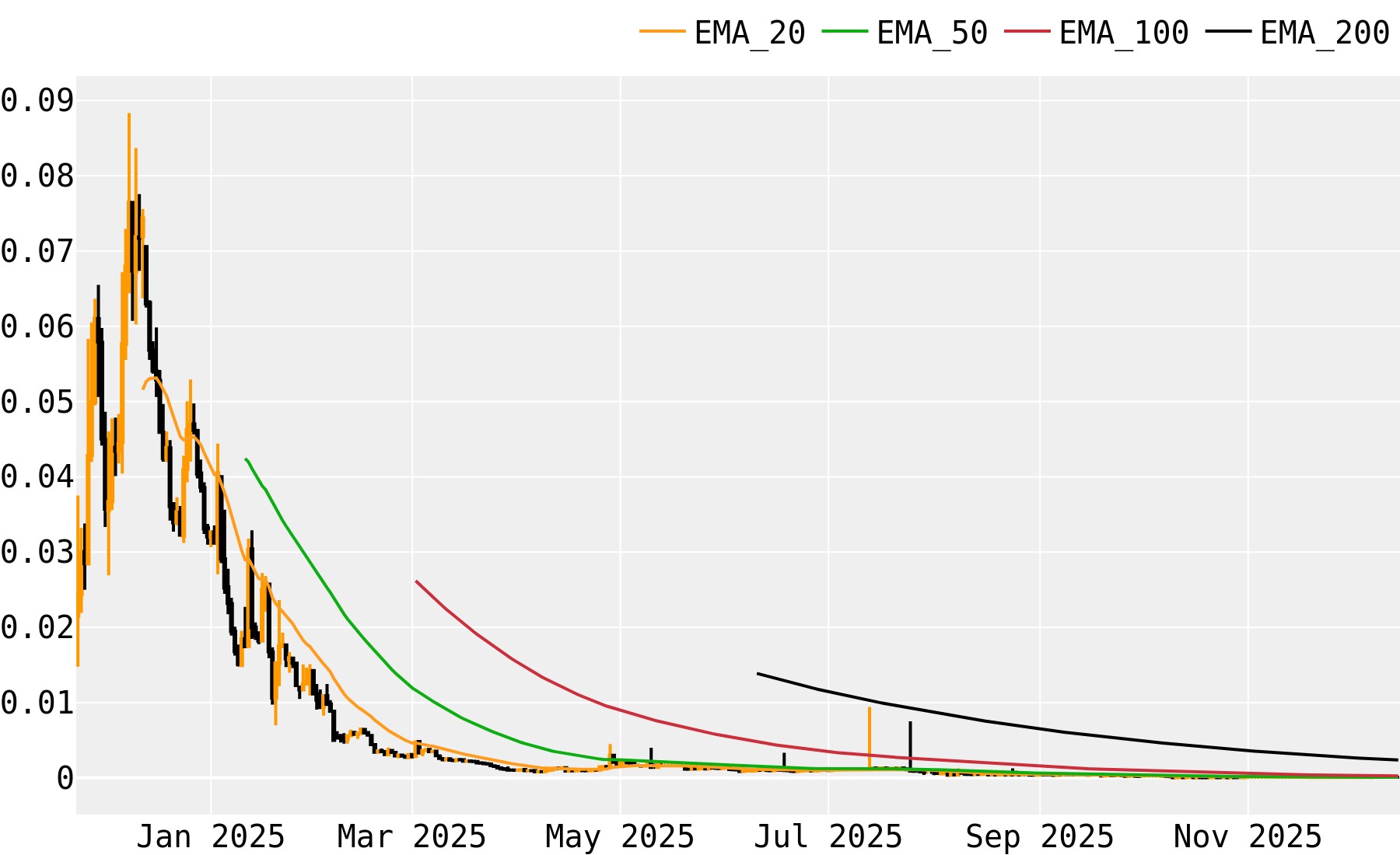 Evan EVAN Экспоненциальные скользящие средние