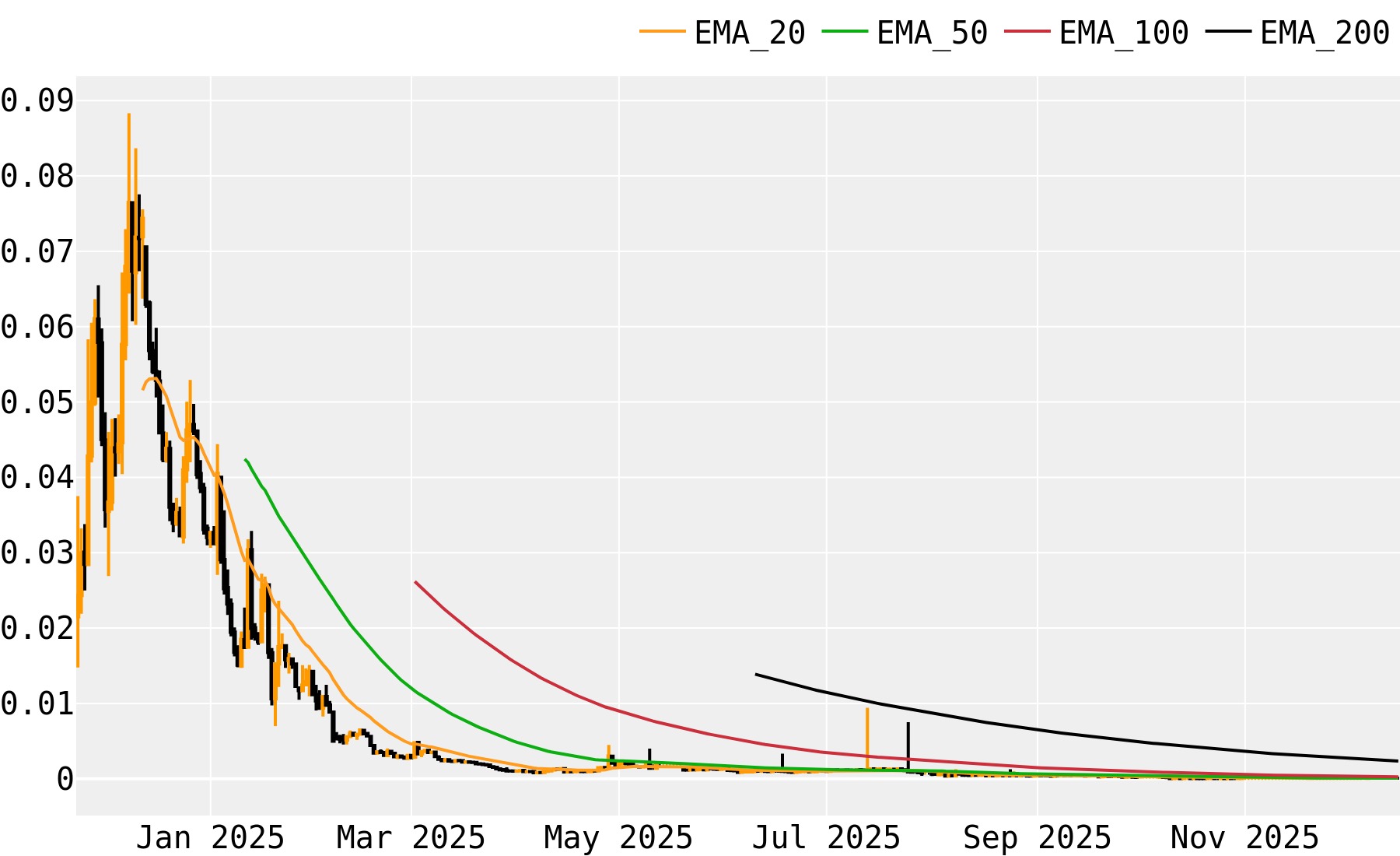 Evan EVAN Экспоненциальные скользящие средние