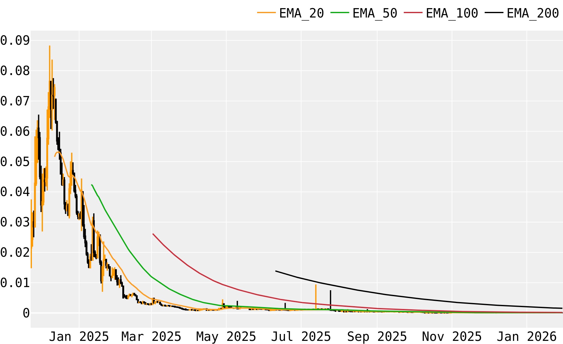Evan EVAN Экспоненциальные скользящие средние