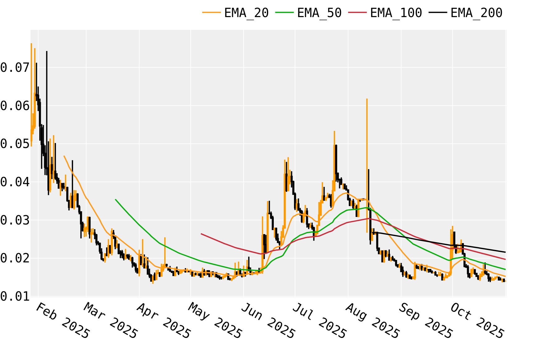 Everclear CLEAR Exponential moving averages