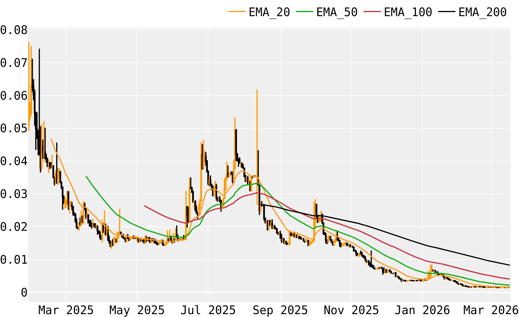 Everclear CLEAR Экспоненциальные скользящие средние