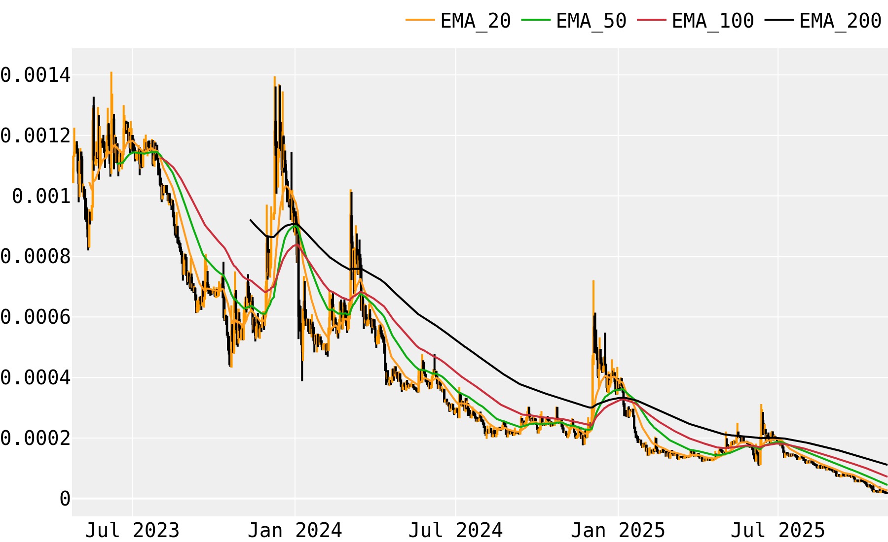 Everdome DOME Экспоненциальные скользящие средние