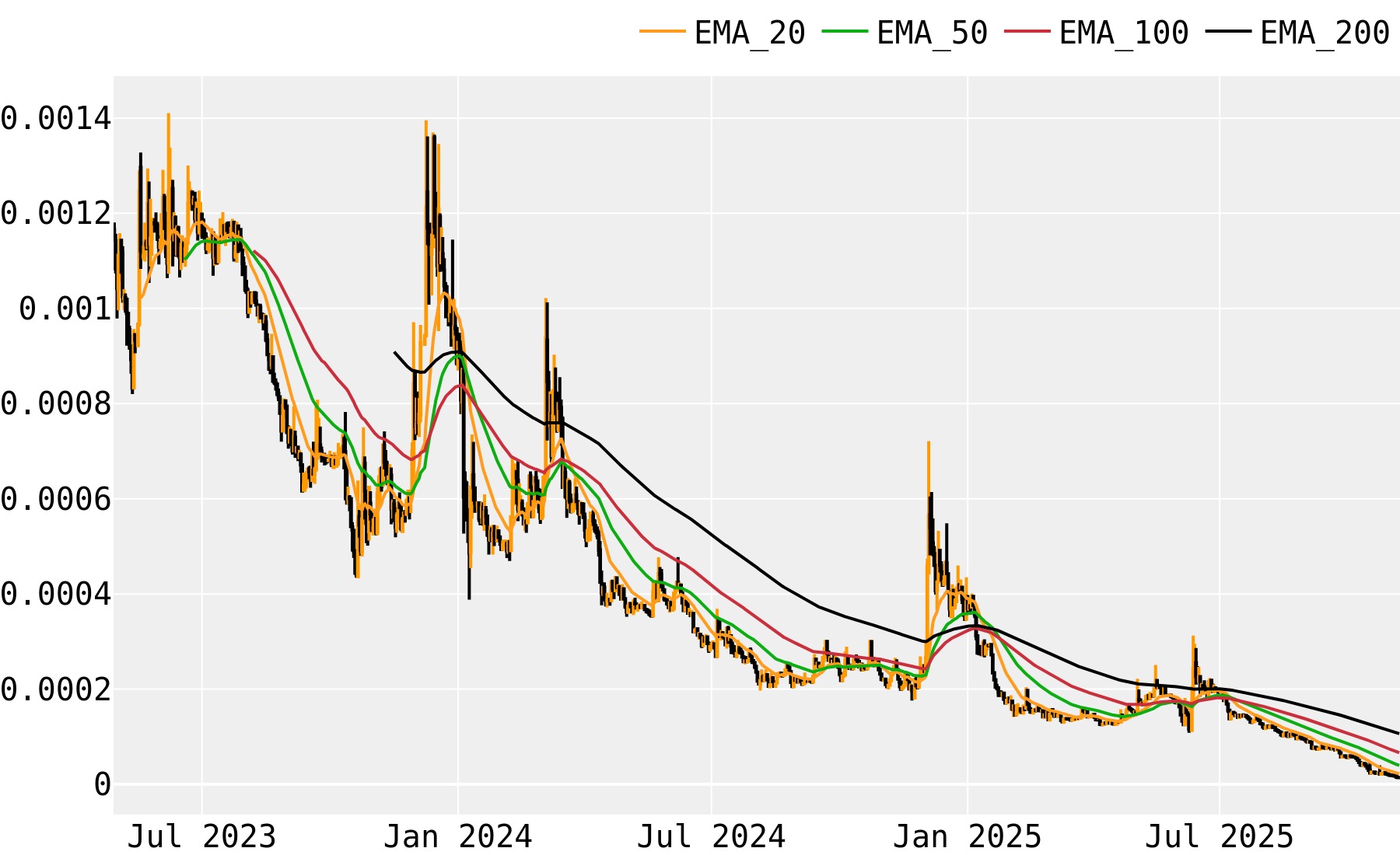 Everdome Exponentiell gleitende Durchschnitte