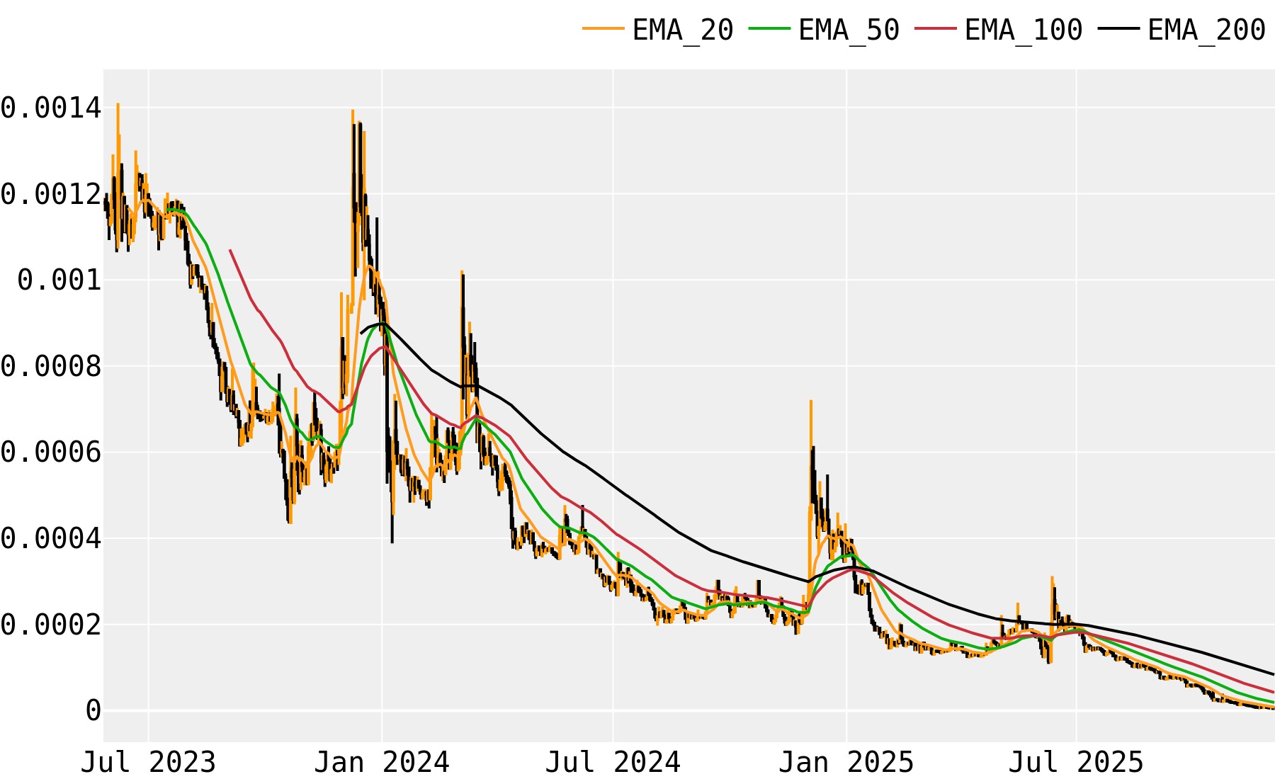 Everdome DOME Exponential moving averages
