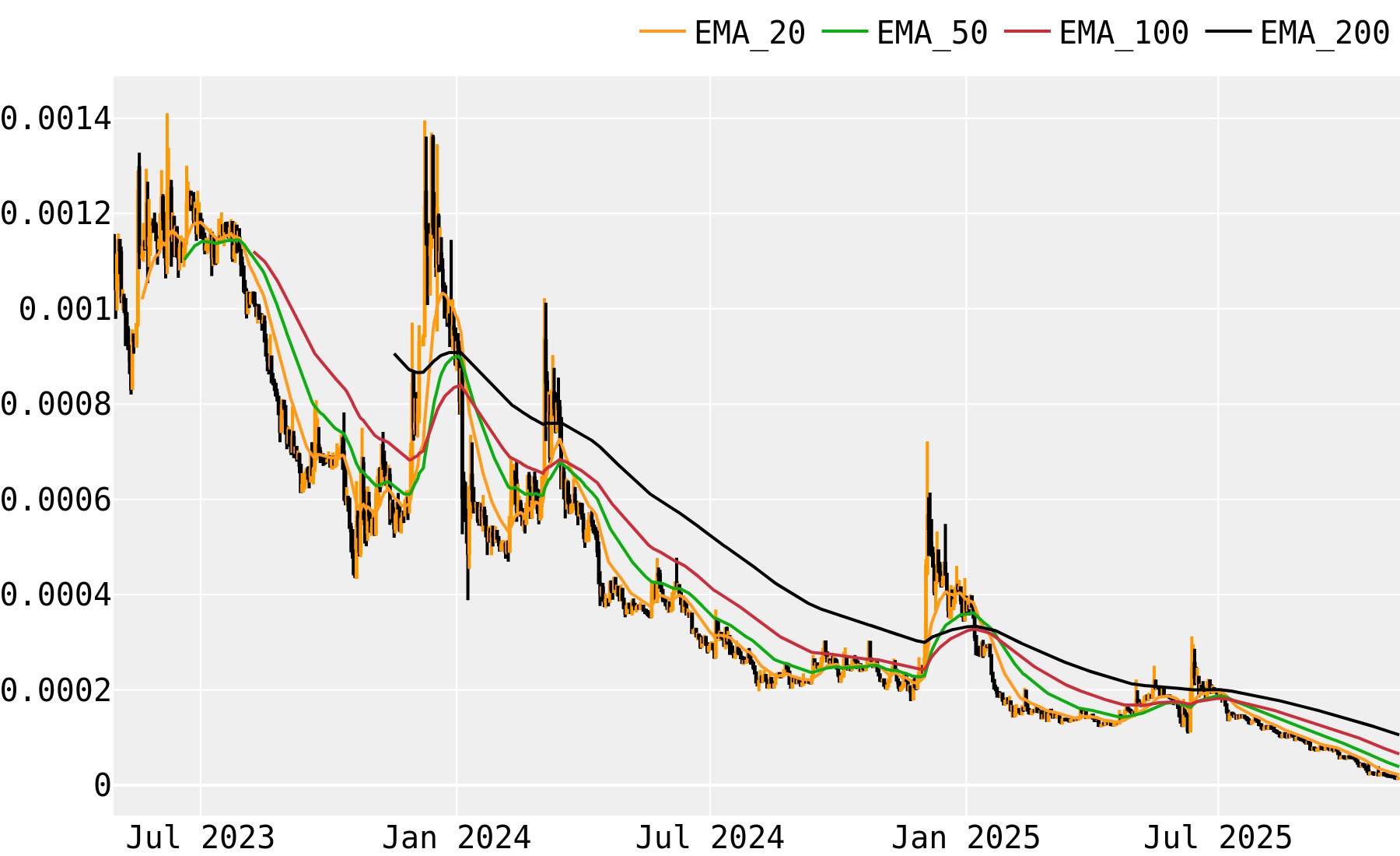 Everdome DOME Exponential moving averages