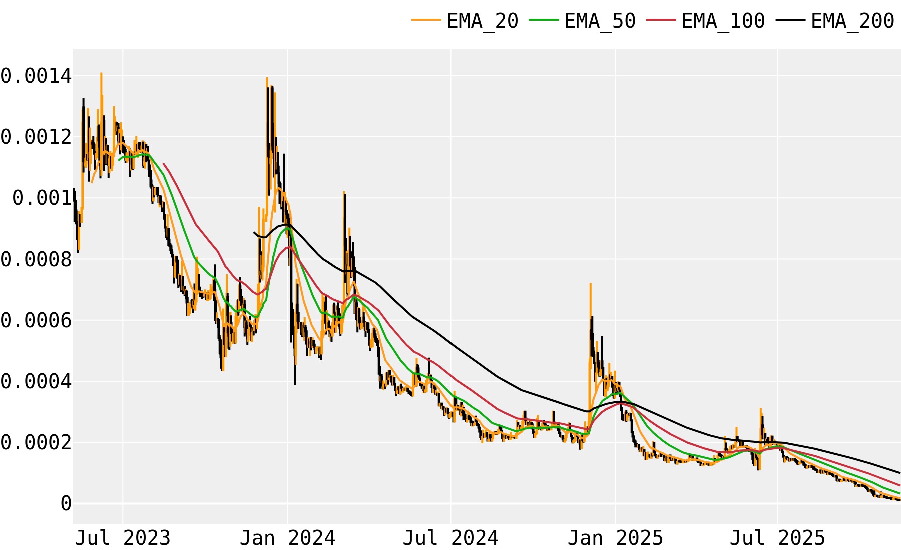 Everdome DOME Exponential moving averages