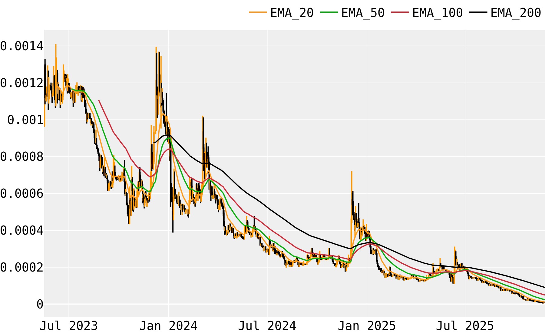 Everdome DOME Exponential moving averages