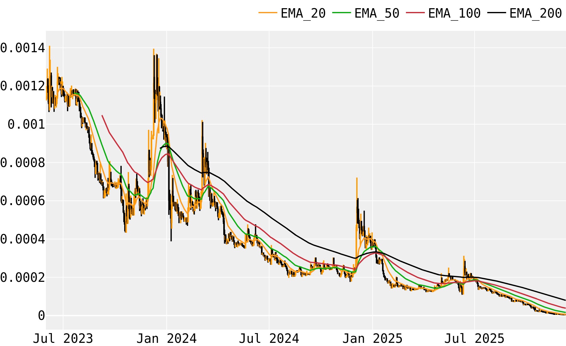 Everdome DOME Exponential moving averages