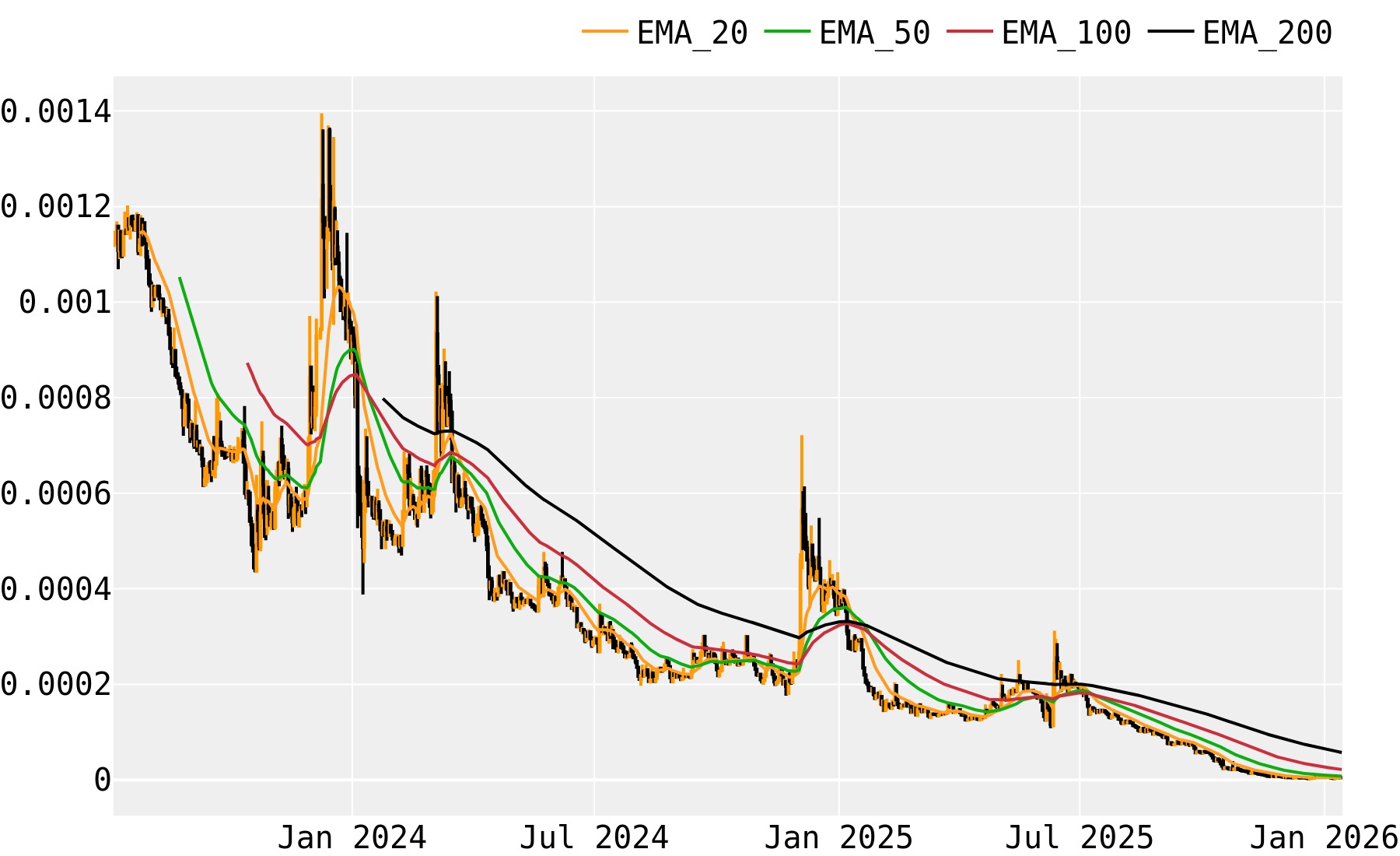 Everdome Üstel Hareketli Ortalamaları