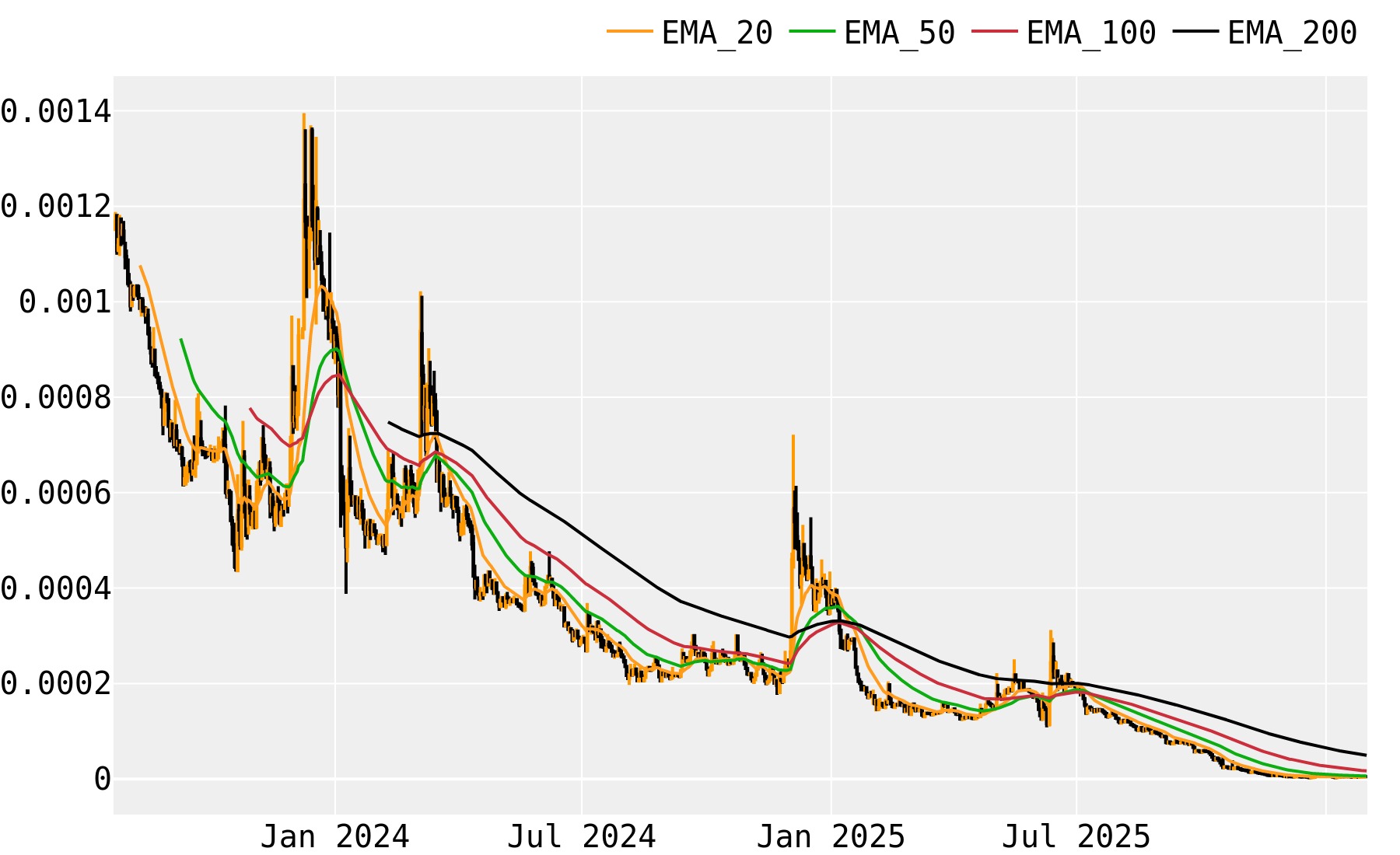 Everdome DOME Экспоненциальные скользящие средние