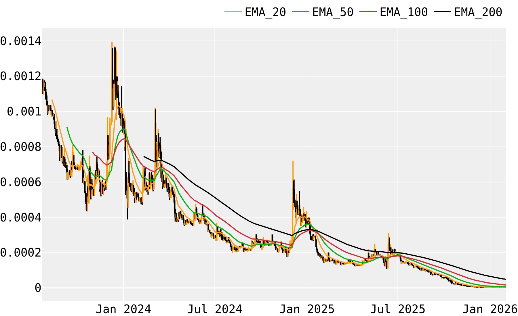 Medias móviles exponenciales de Everdome