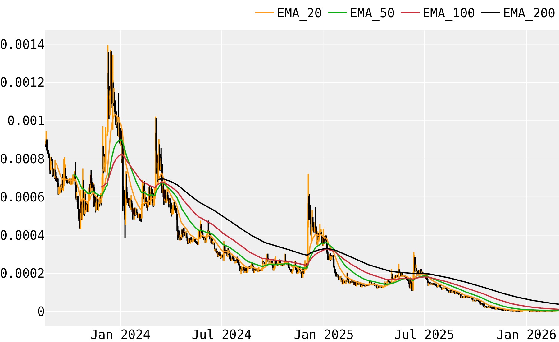 Everdome Üstel Hareketli Ortalamaları