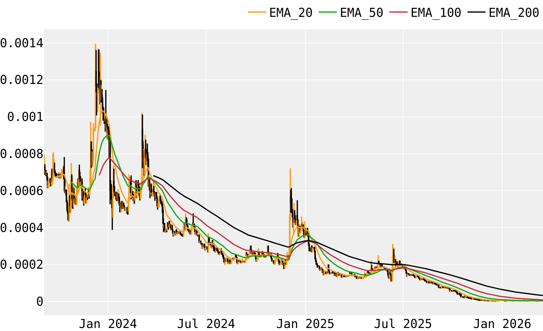 Everdome DOME Экспоненциальные скользящие средние
