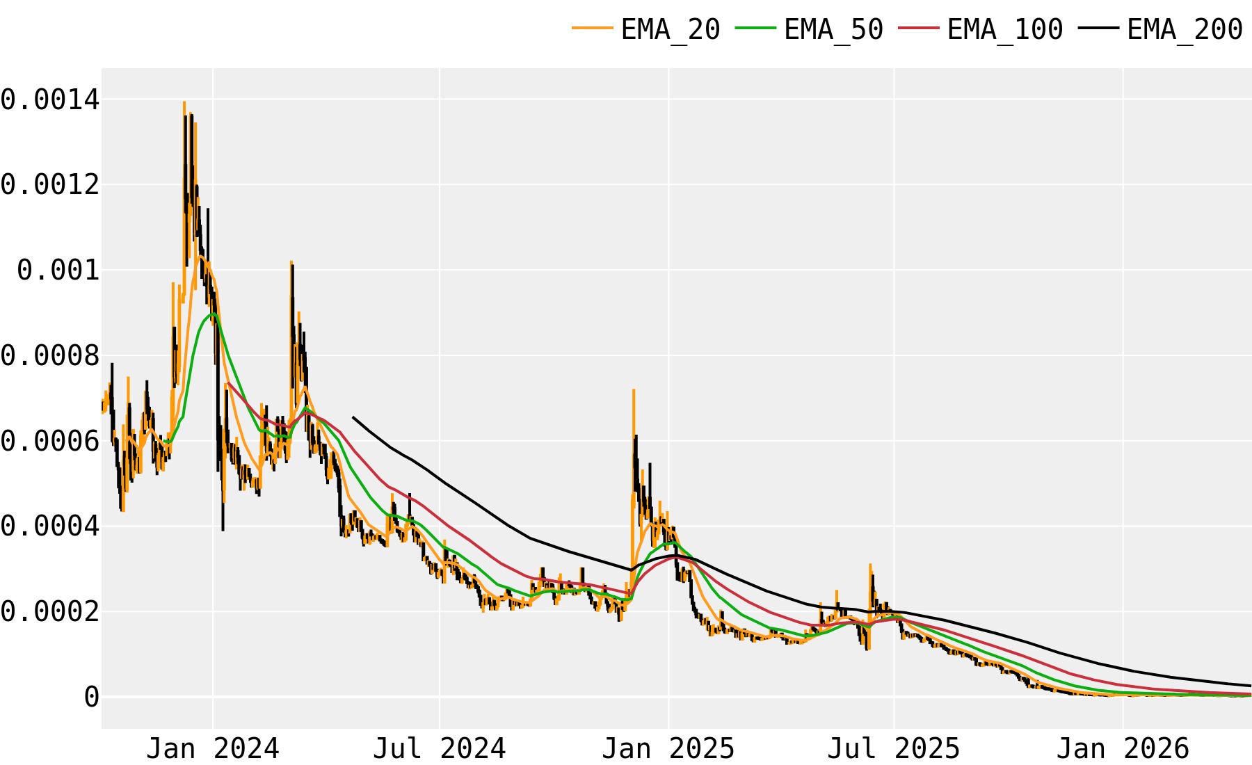 Everdome Üstel Hareketli Ortalamaları