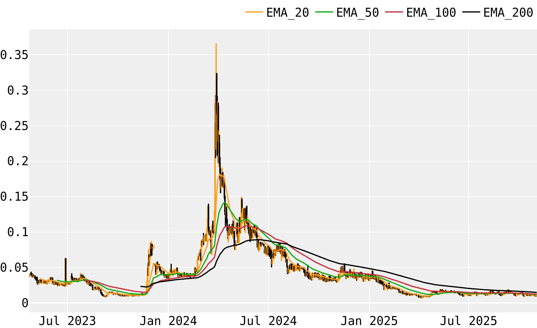 Everest ID Экспоненциальные скользящие средние