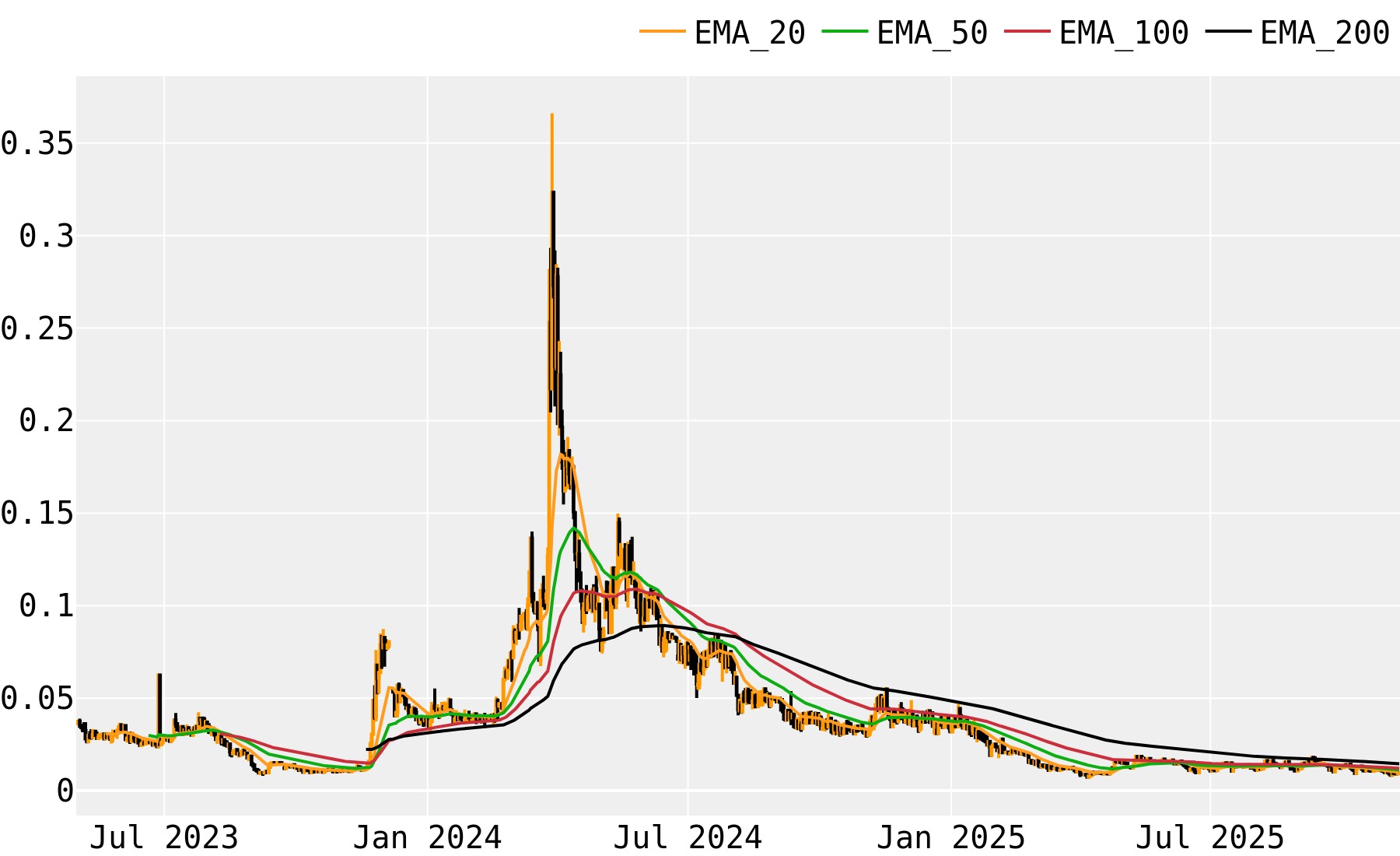 Everest ID Exponential moving averages