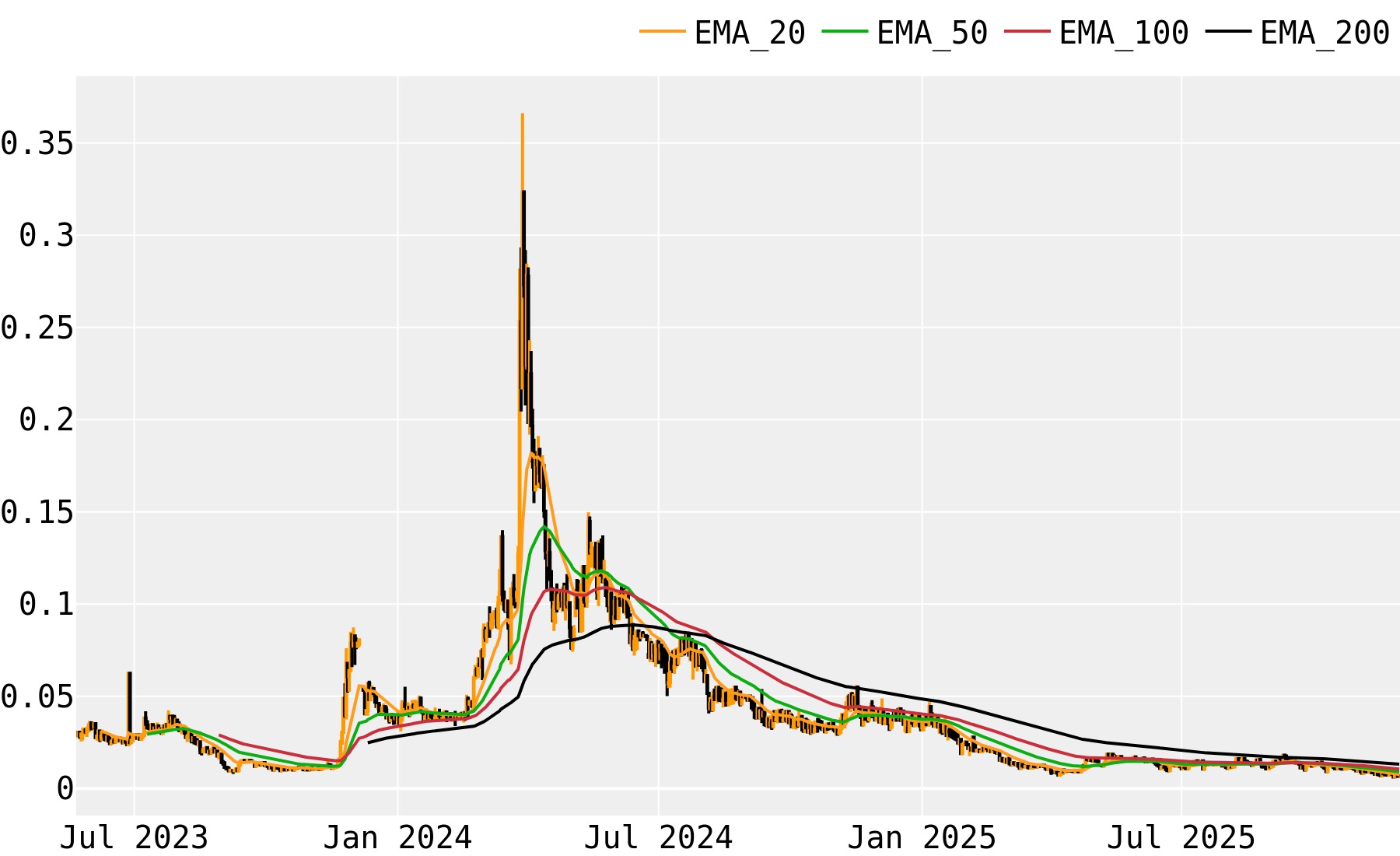 Everest ID Exponential moving averages