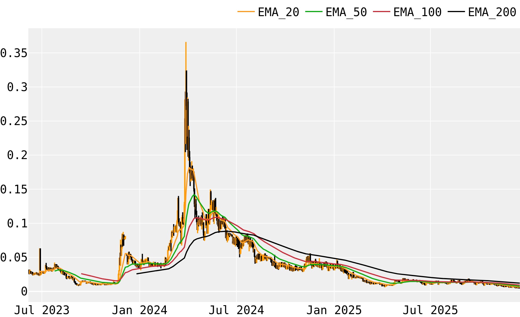 Everest ID Экспоненциальные скользящие средние
