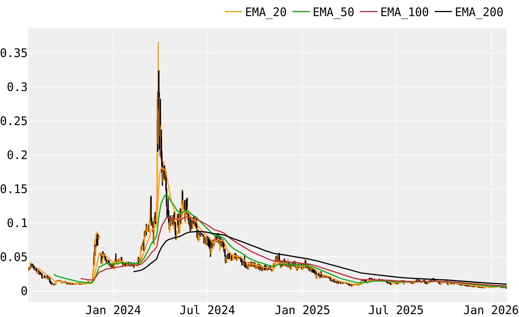 Everest ID Экспоненциальные скользящие средние