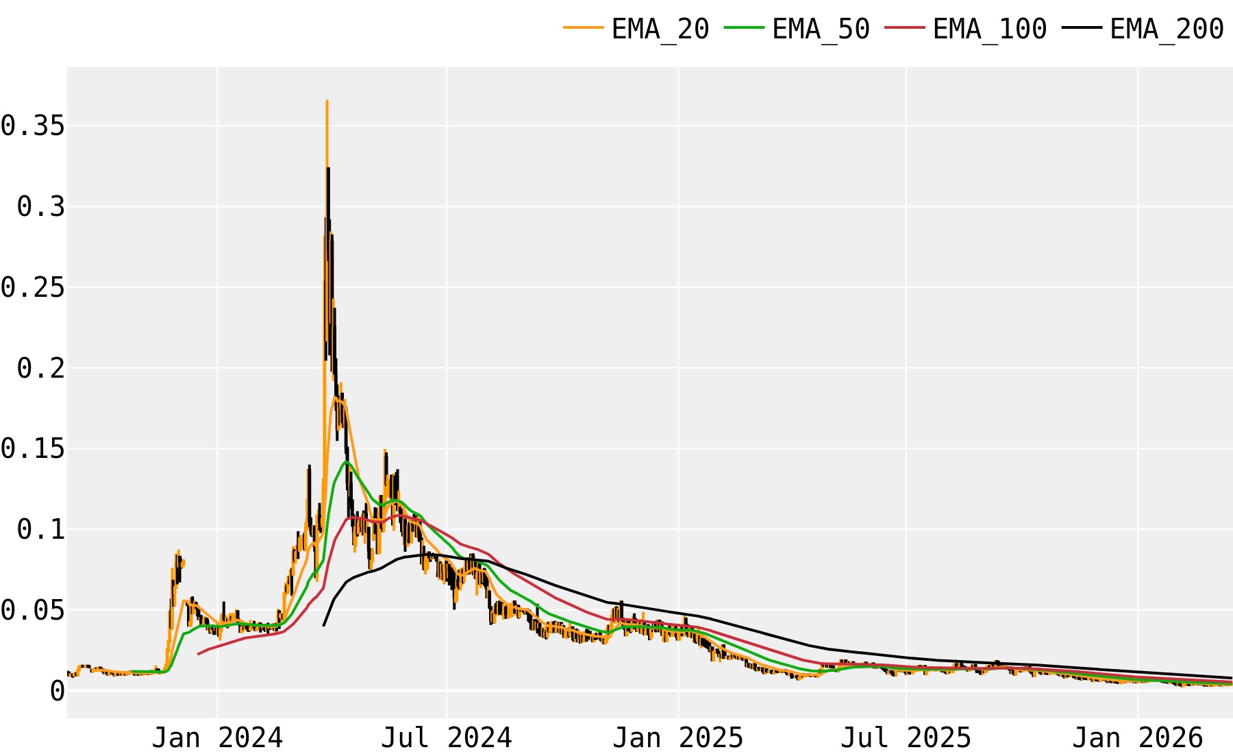 Medias móviles exponenciales de Everest