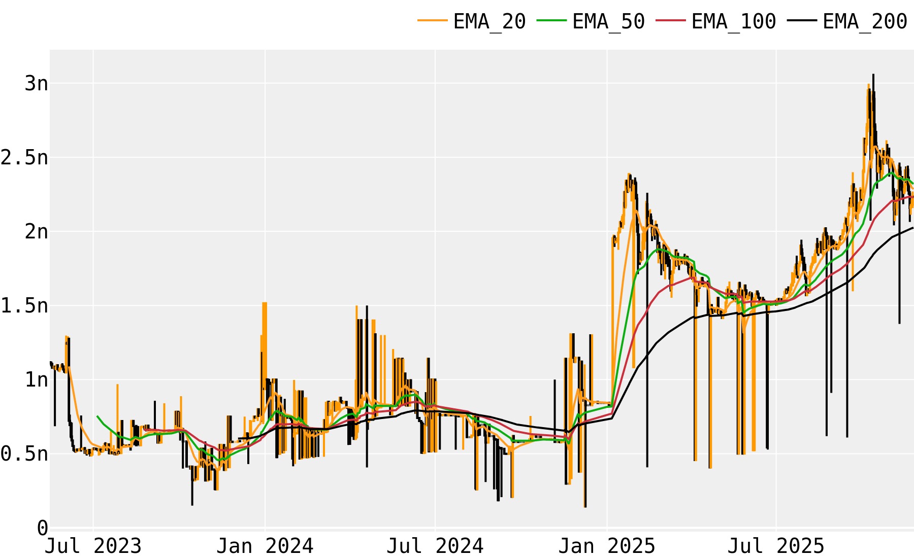 EverETH EVERETH Exponential moving averages