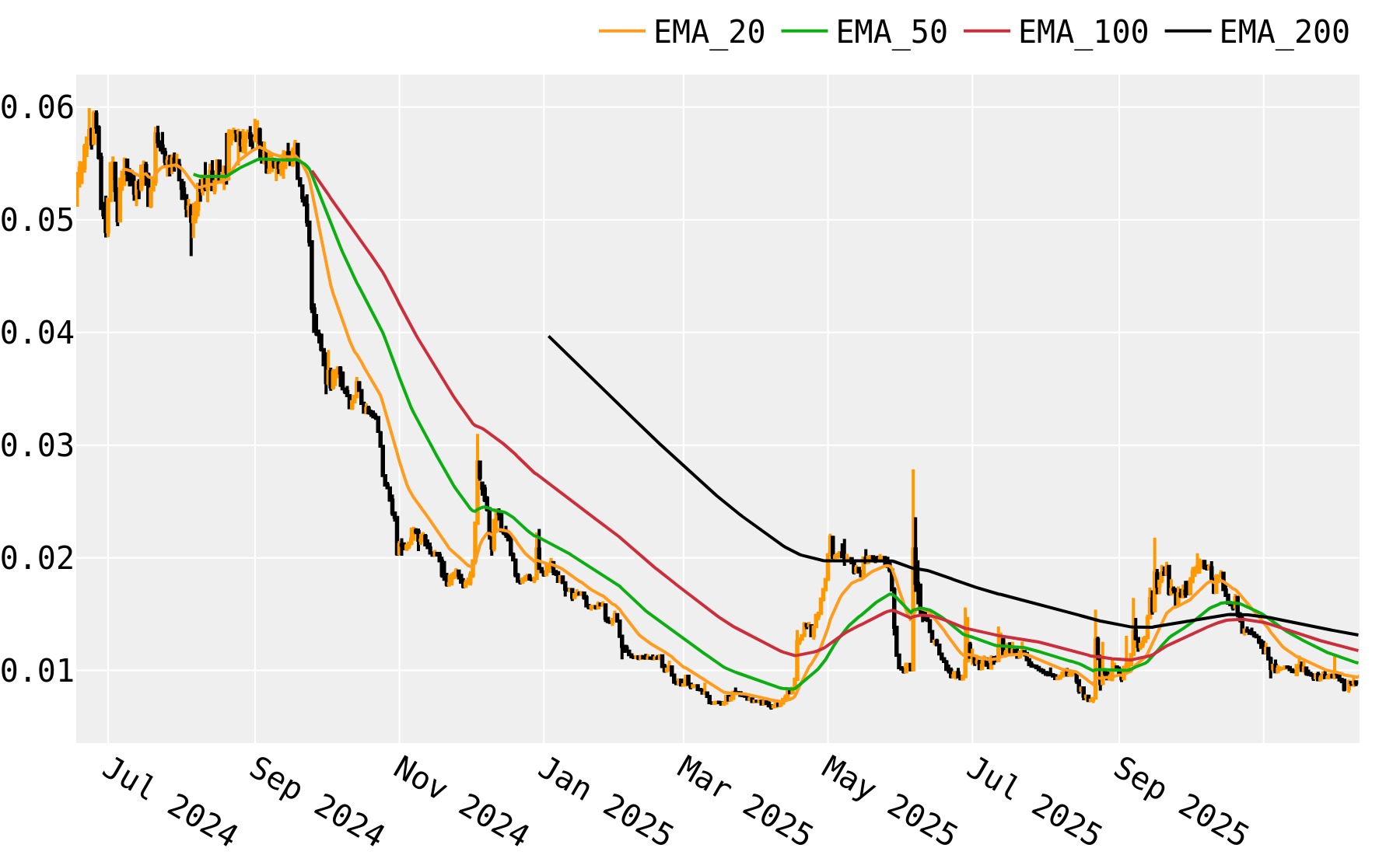 Everscale EVER Exponential moving averages