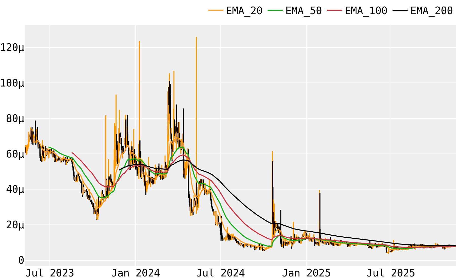Every Game EGAME Exponential moving averages