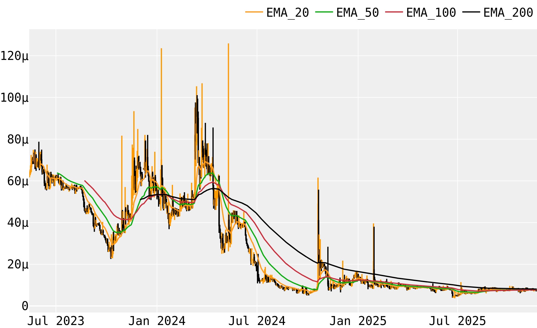 Every Game EGAME Exponential moving averages