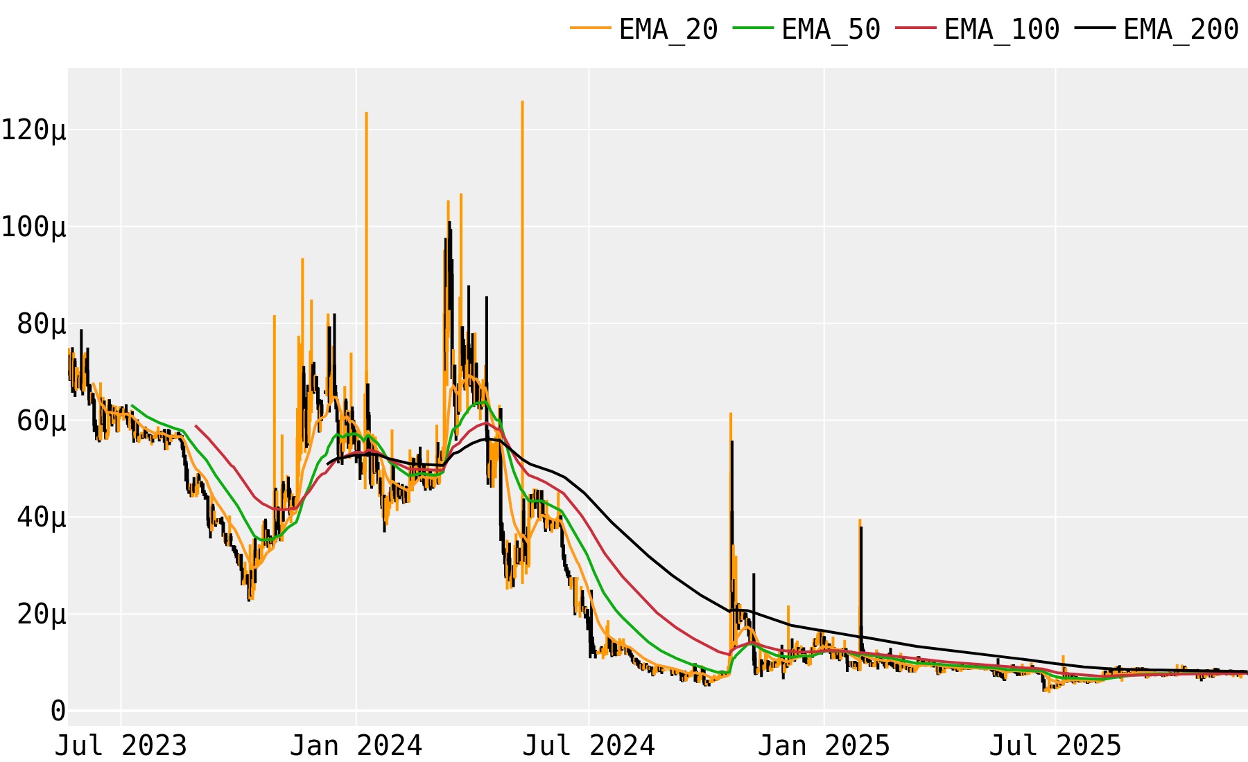 Every Game EGAME Exponential moving averages