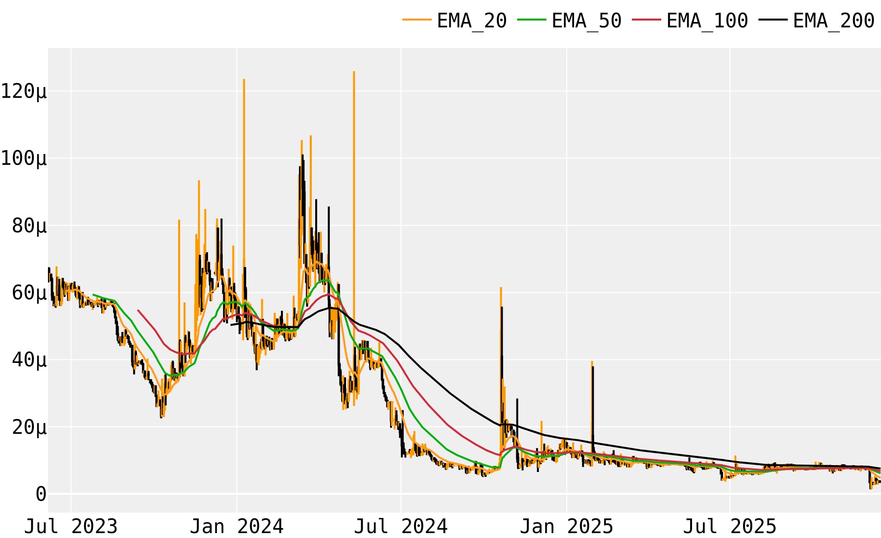 Every Game EGAME Exponential moving averages