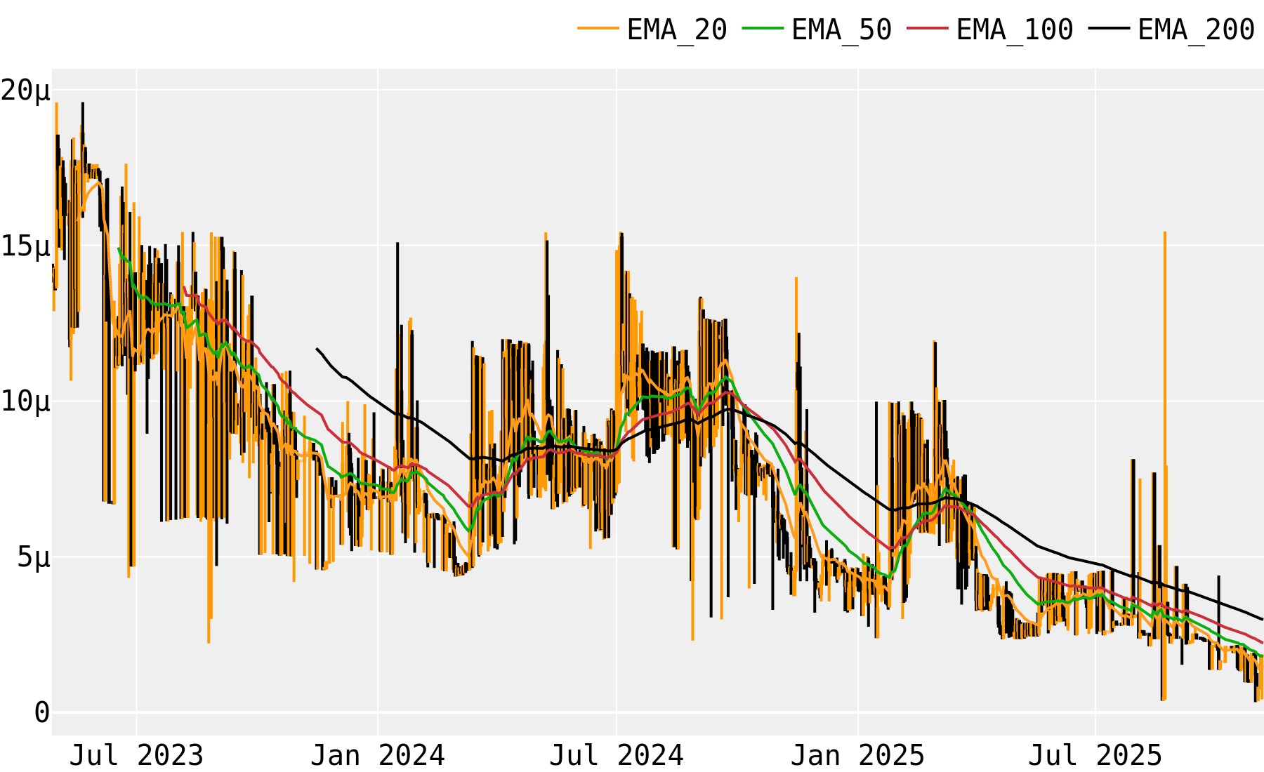 EveryCoin EVY Exponential moving averages