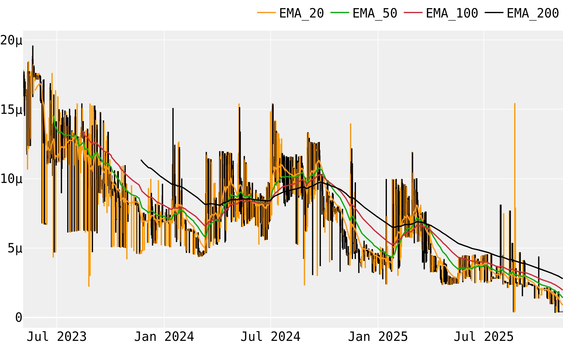 EveryCoin EVY Exponential moving averages