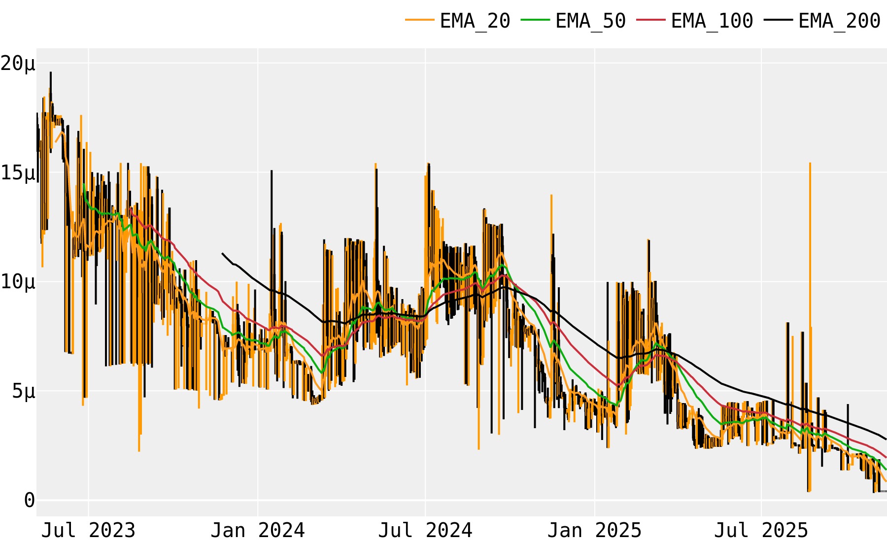 EveryCoin EVY Exponential moving averages