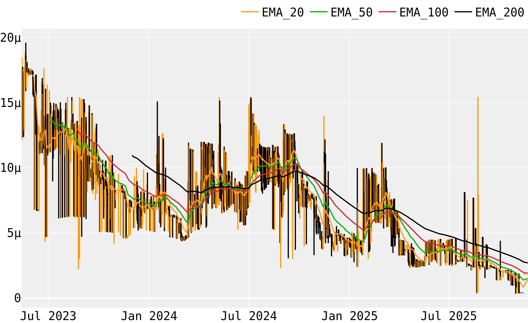 EveryCoin EVY Exponential moving averages