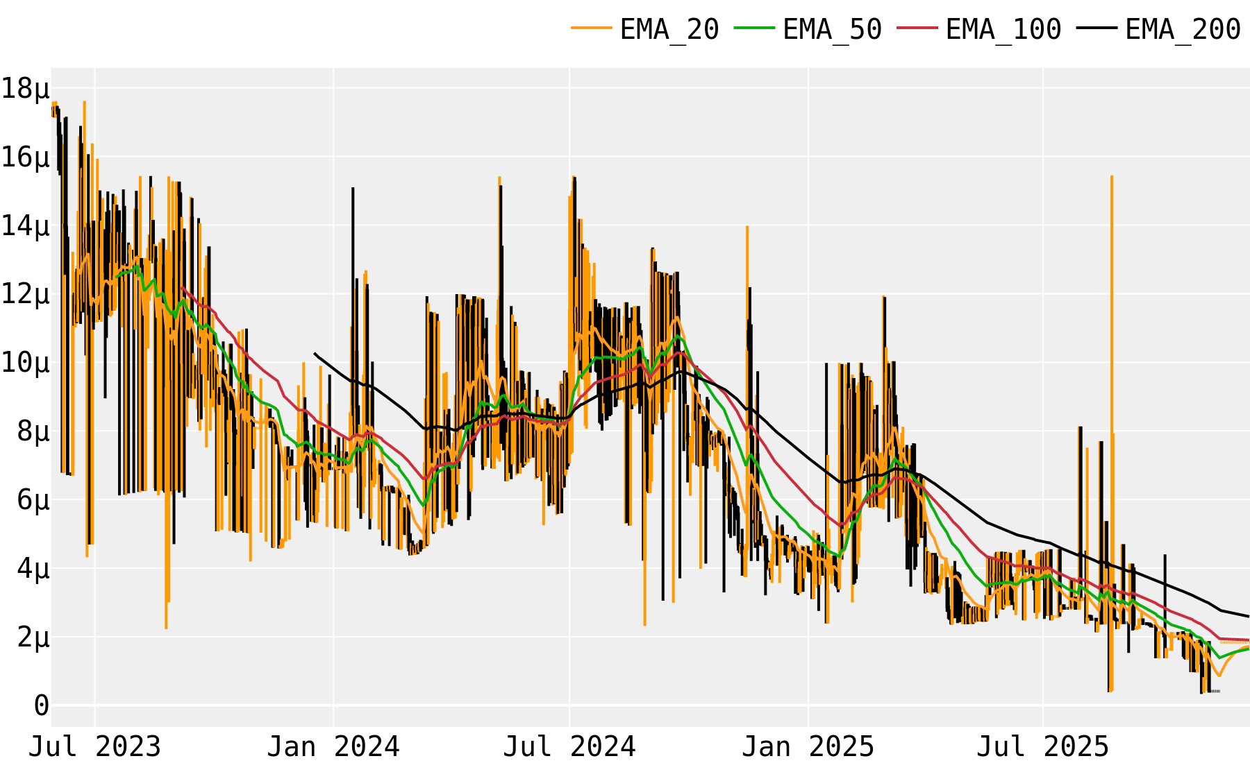 EveryCoin EVY Exponential moving averages