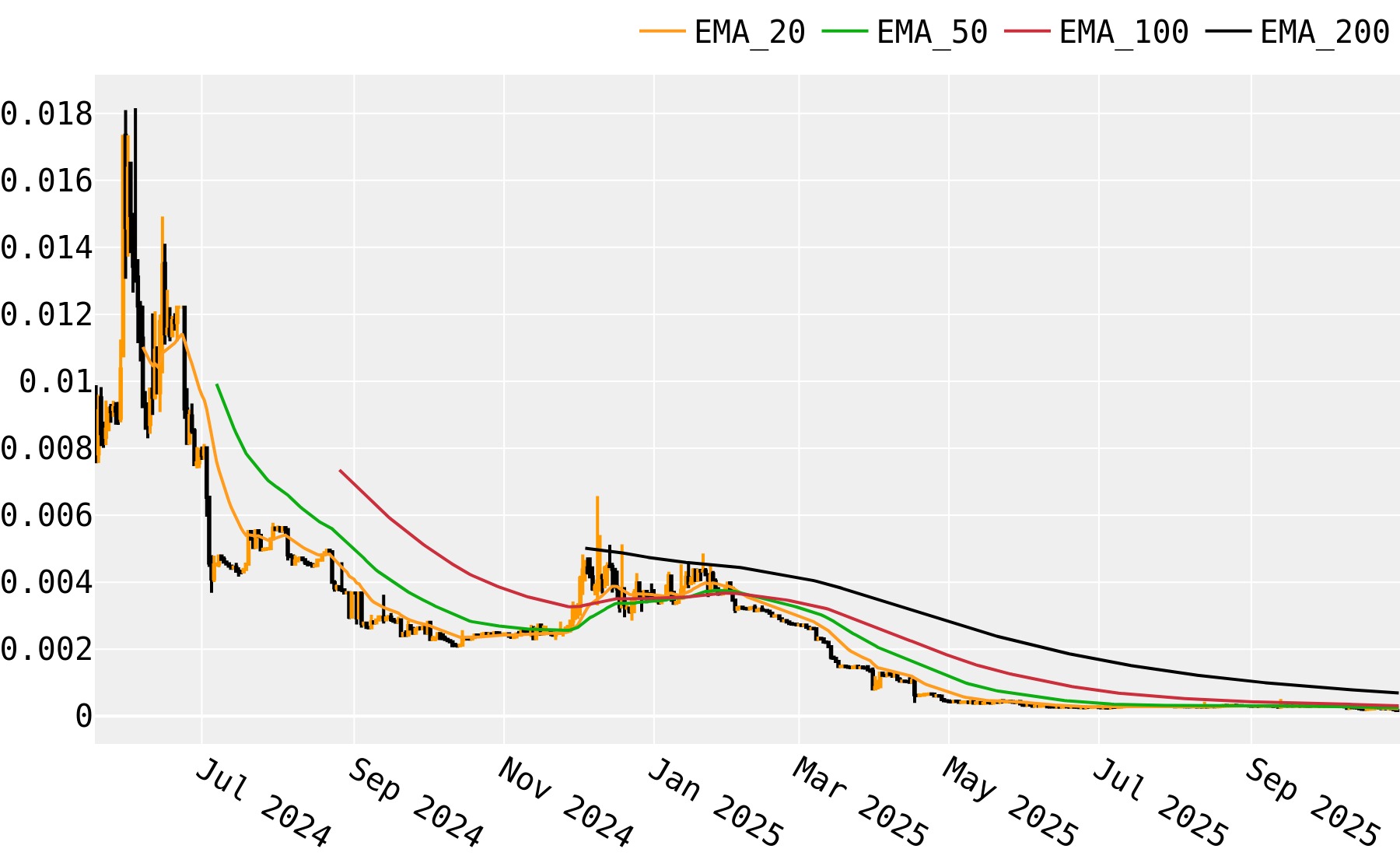 Everyworld EVERY Exponential moving averages