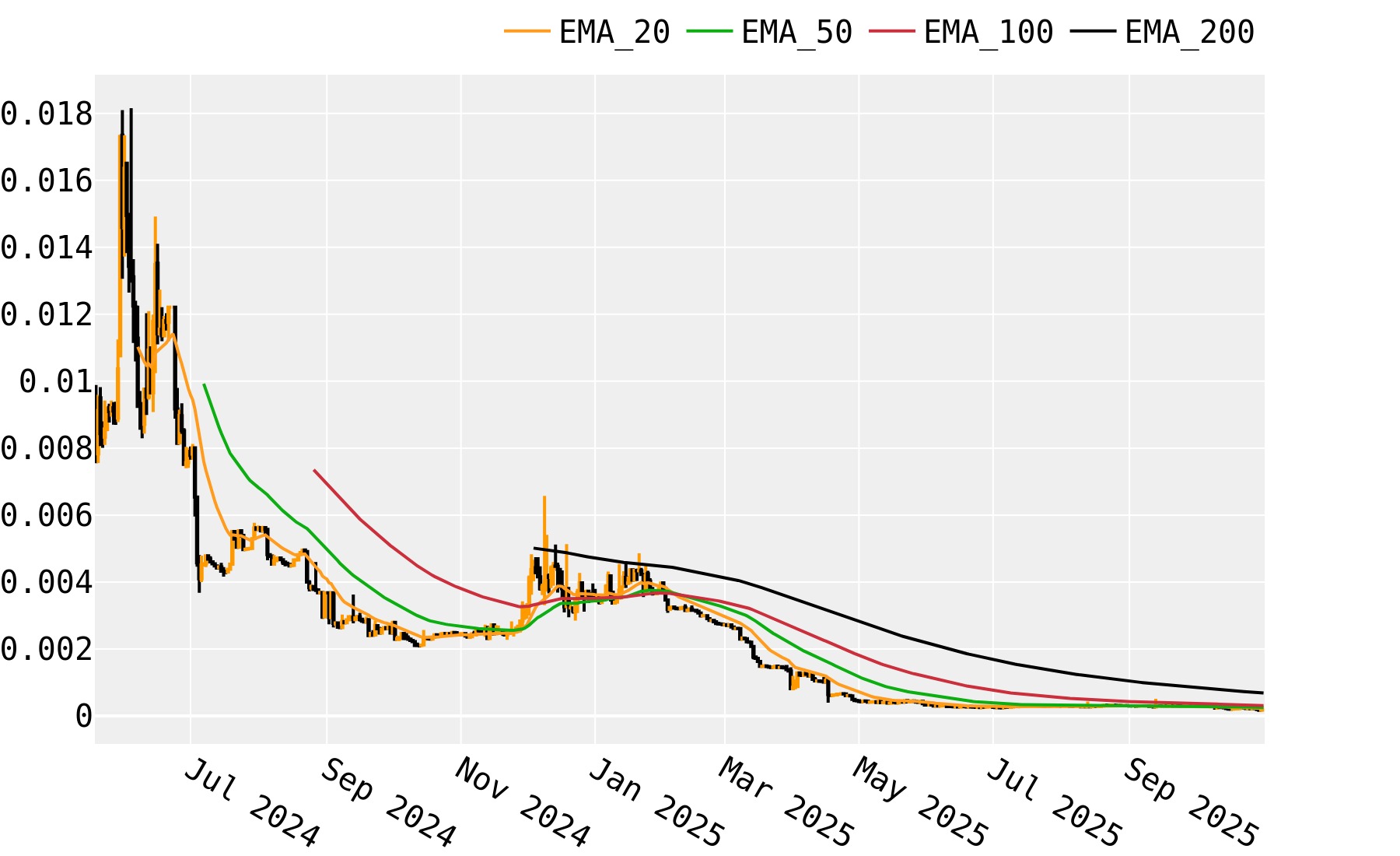 Everyworld EVERY Exponential moving averages